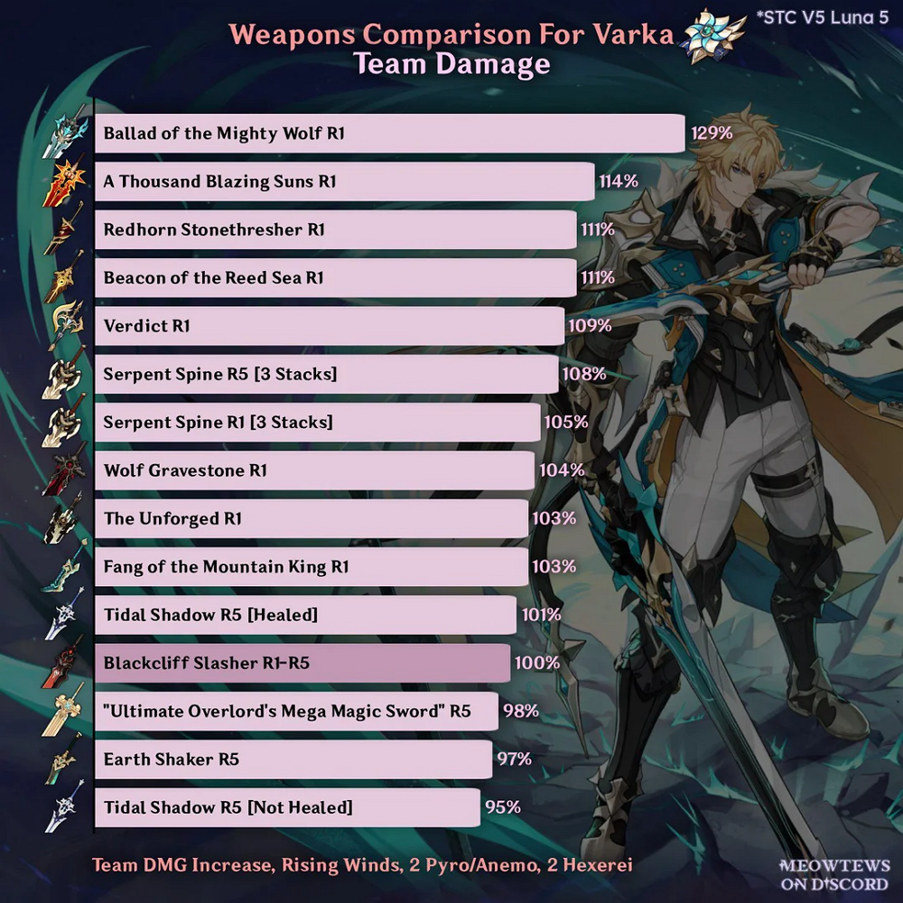 Grand Master Varka Guide | Pre-Farm Materials, Kit Speculation & Weapon ...
